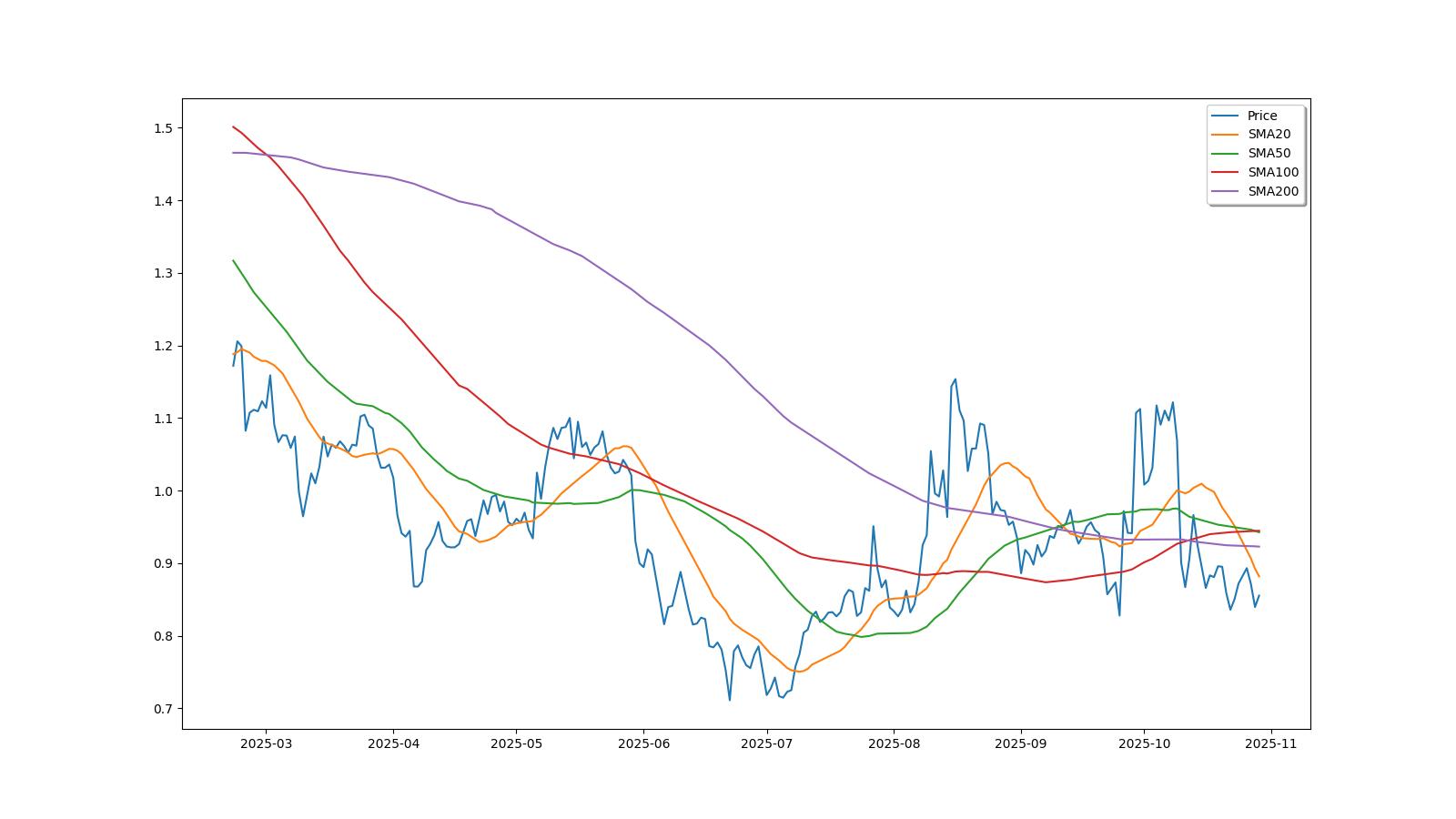 Lazio Fan Token Simple Moving Averages