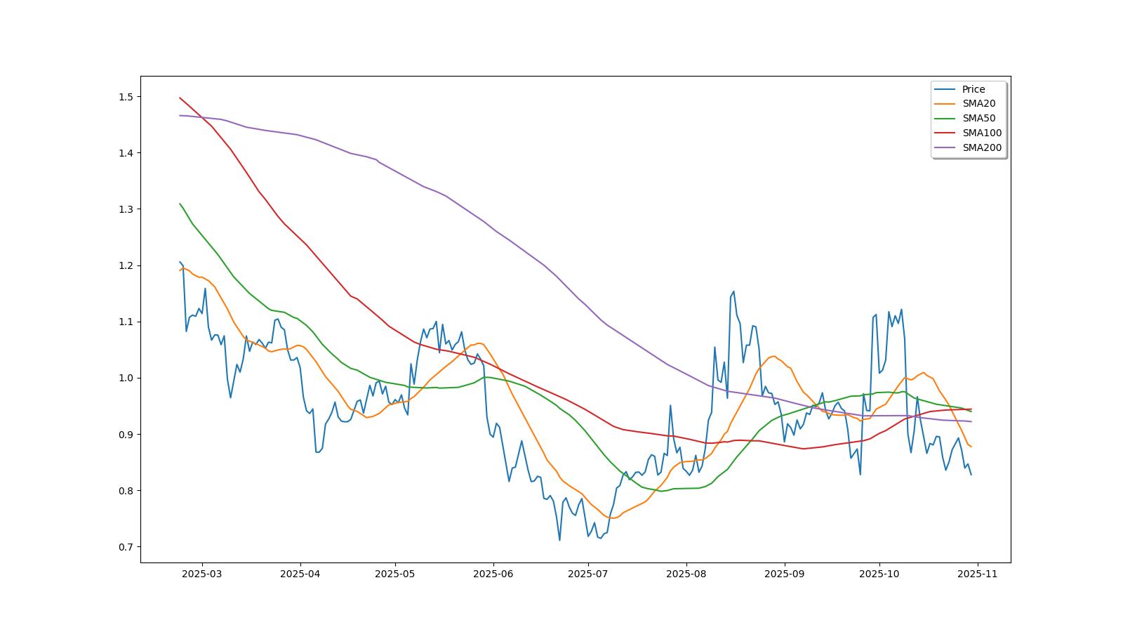Lazio Fan Token Simple Moving Averages