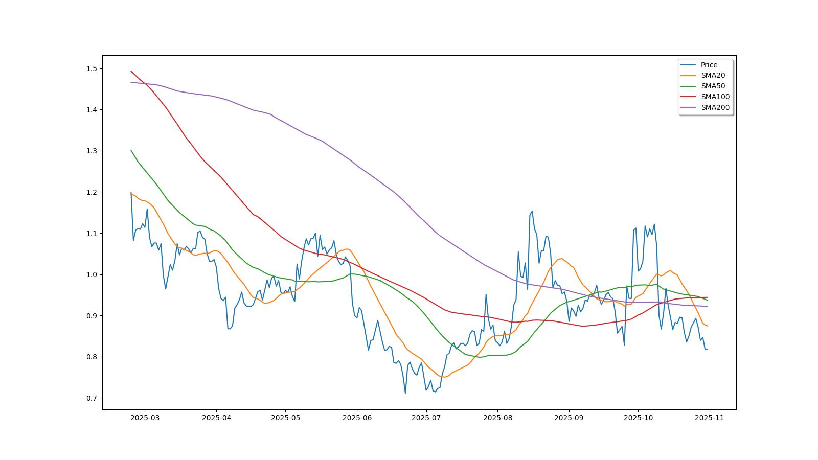 Lazio Fan Token Simple Moving Averages