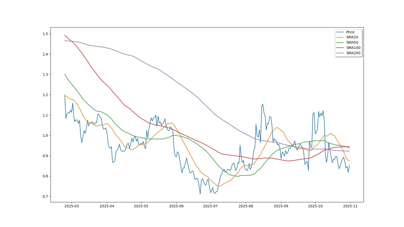 Lazio Fan Token Simple Moving Averages