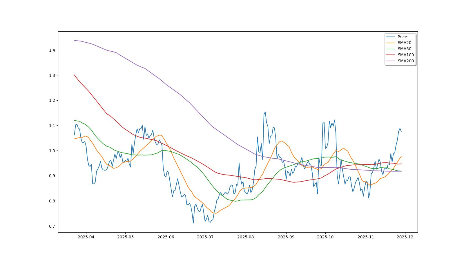 Lazio Fan Token Simple Moving Averages