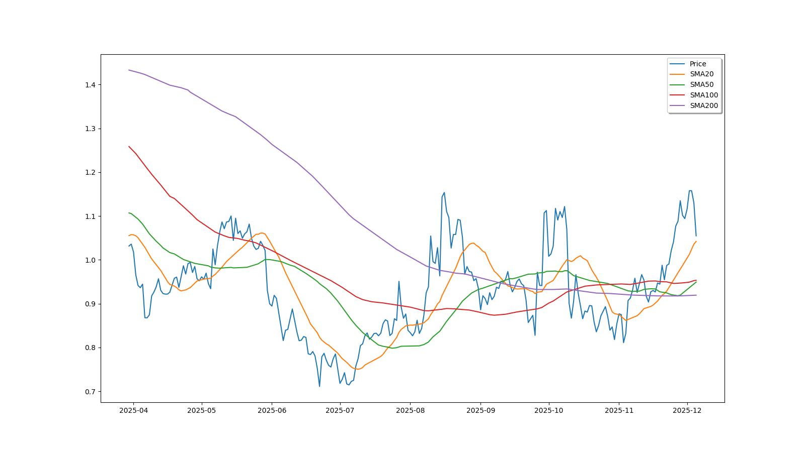 Lazio Fan Token Simple Moving Averages