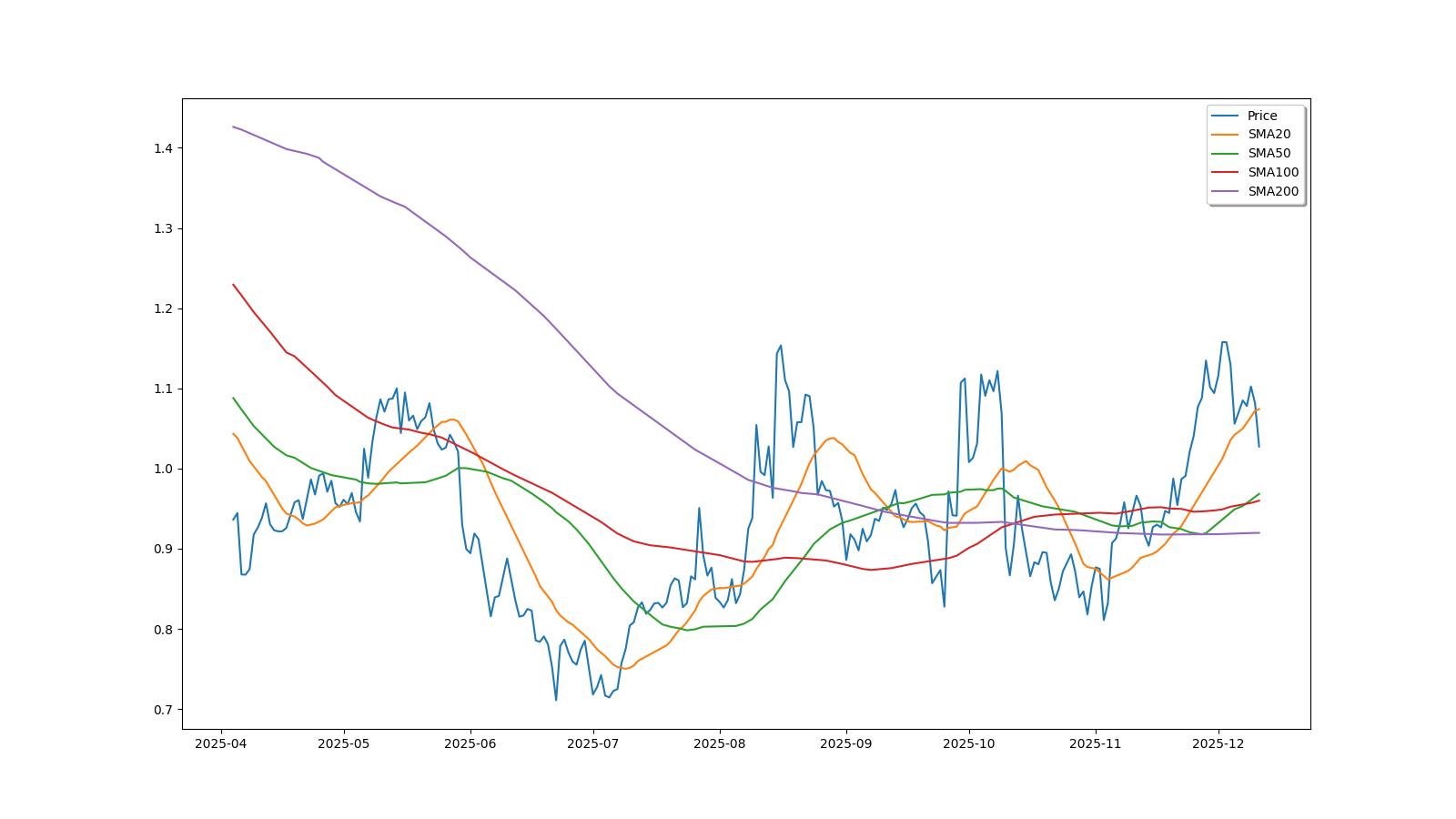 Lazio Fan Token Simple Moving Averages
