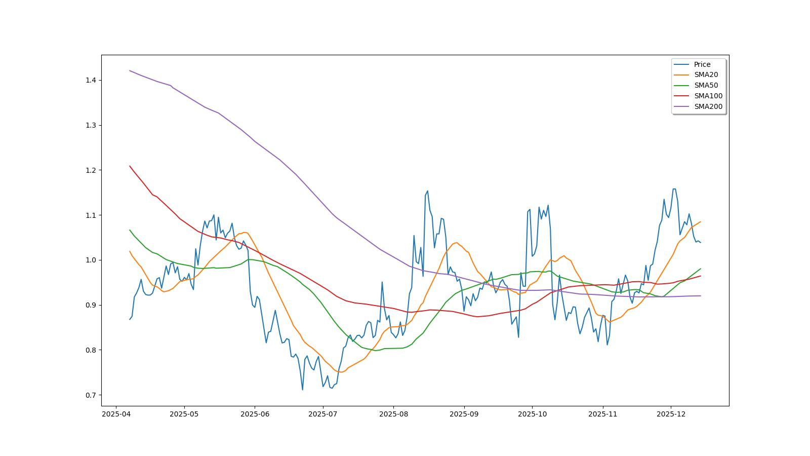 Lazio Fan Token Simple Moving Averages