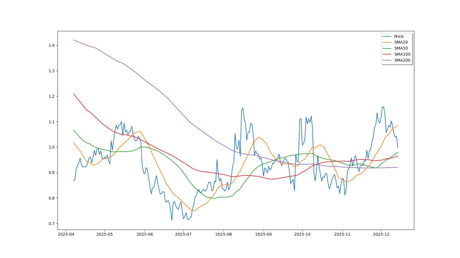 Lazio Fan Token Simple Moving Averages