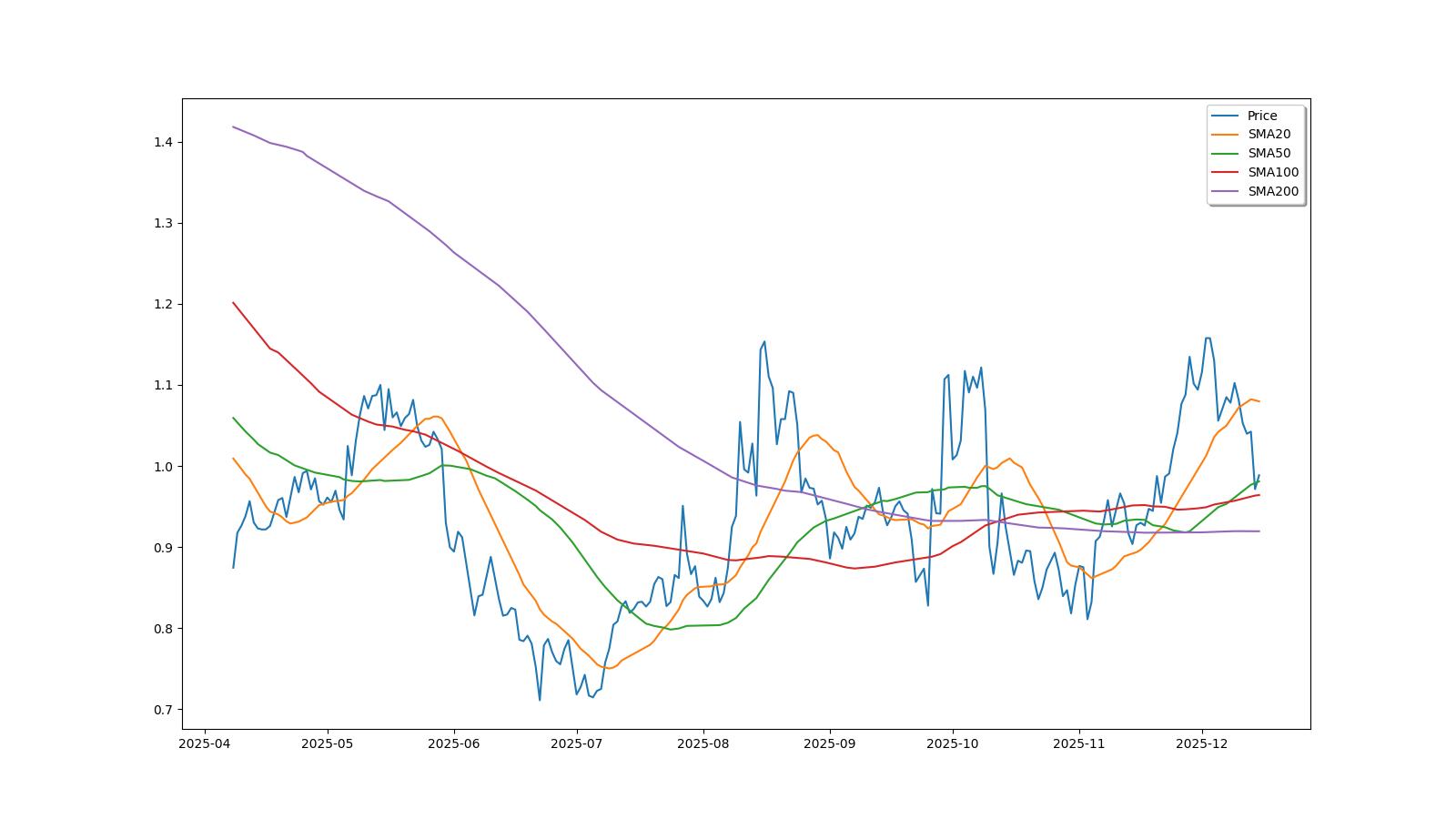 Lazio Fan Token Simple Moving Averages