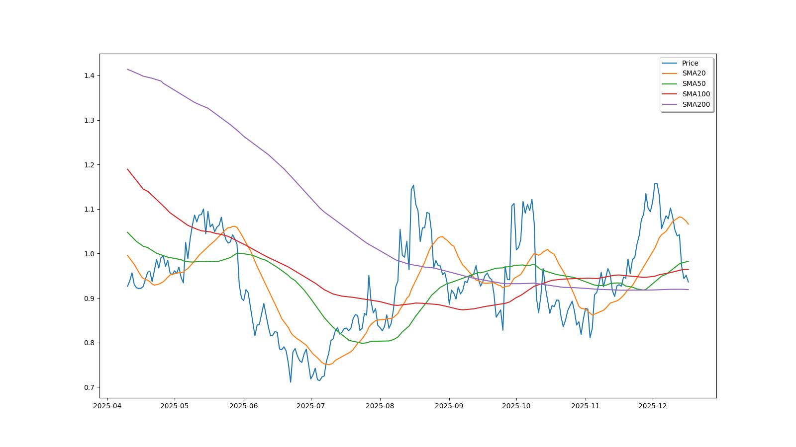 Lazio Fan Token Simple Moving Averages
