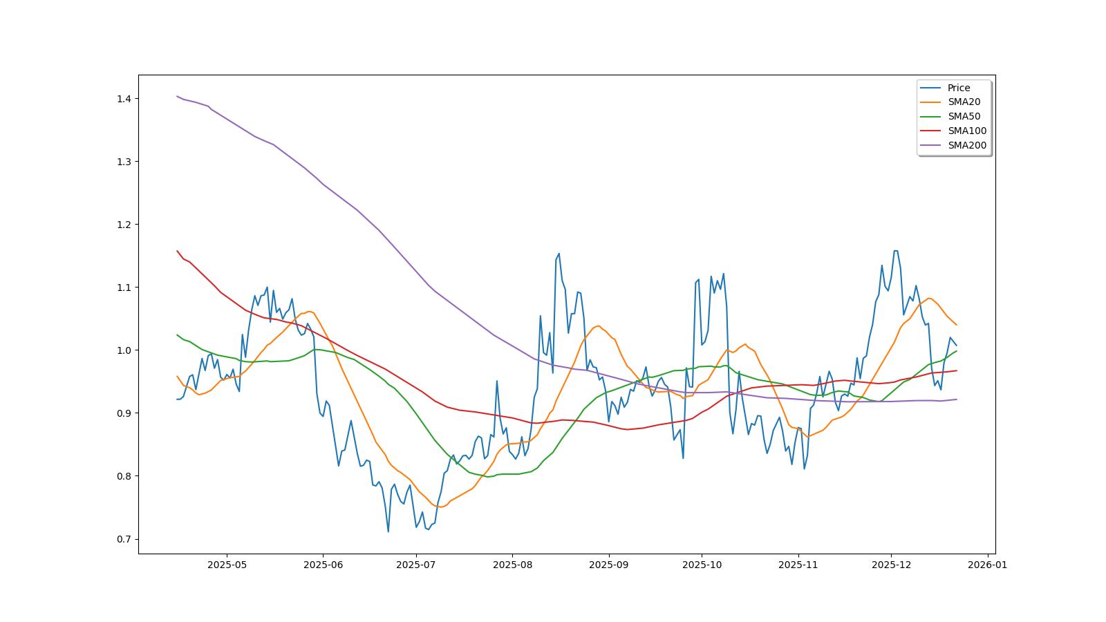 Lazio Fan Token Simple Moving Averages