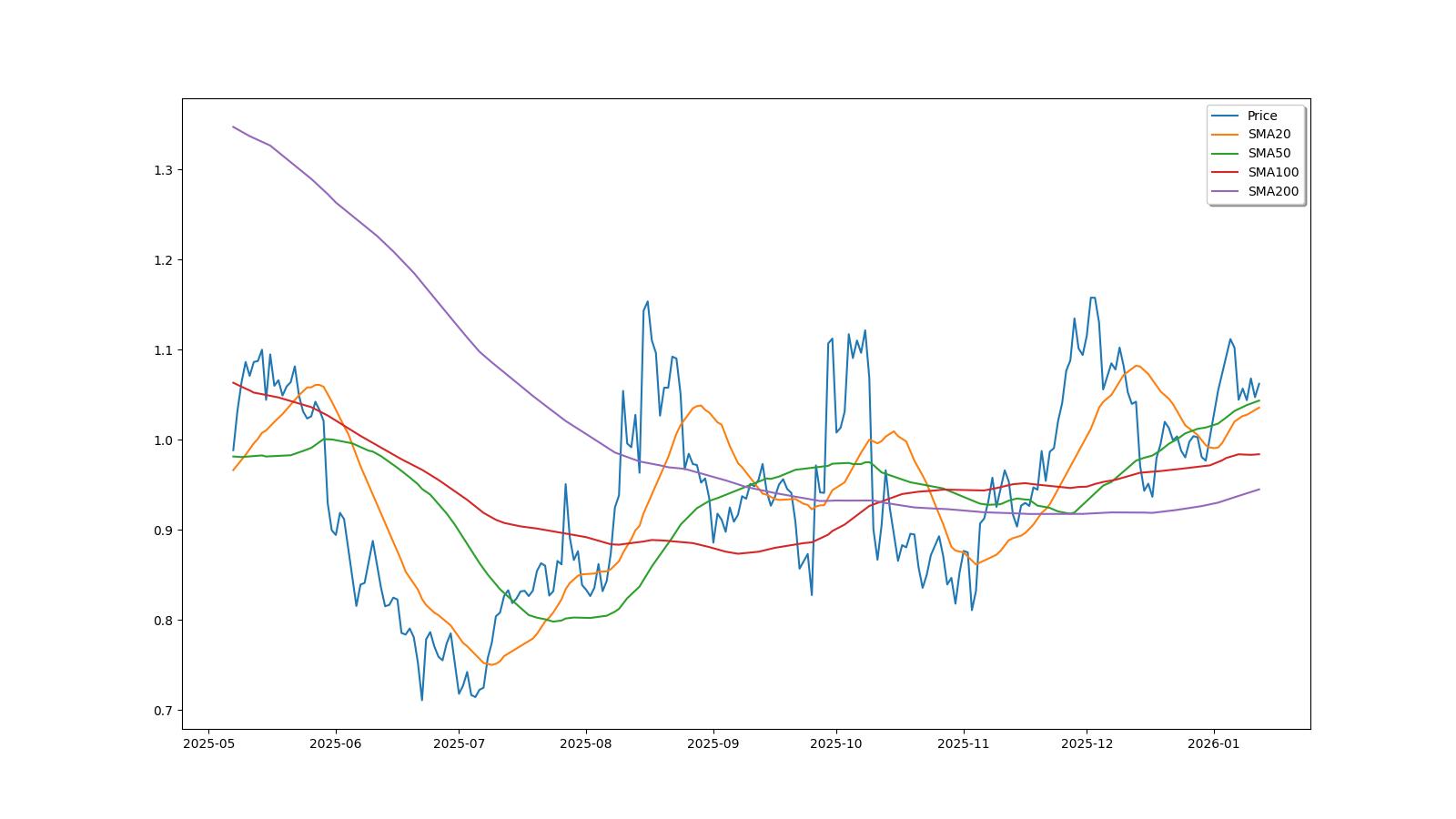 Lazio Fan Token Simple Moving Averages