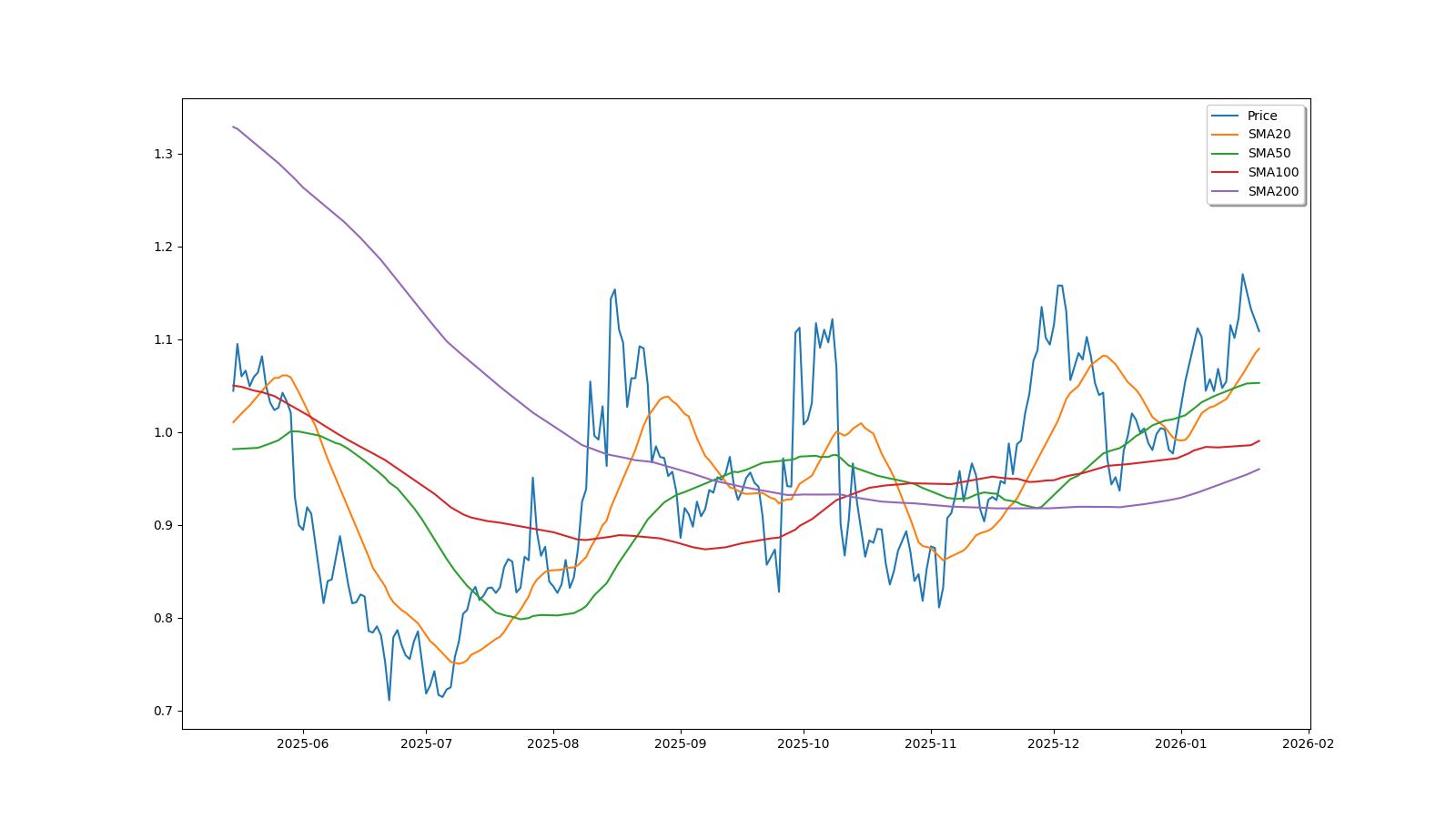 Lazio Fan Token Simple Moving Averages