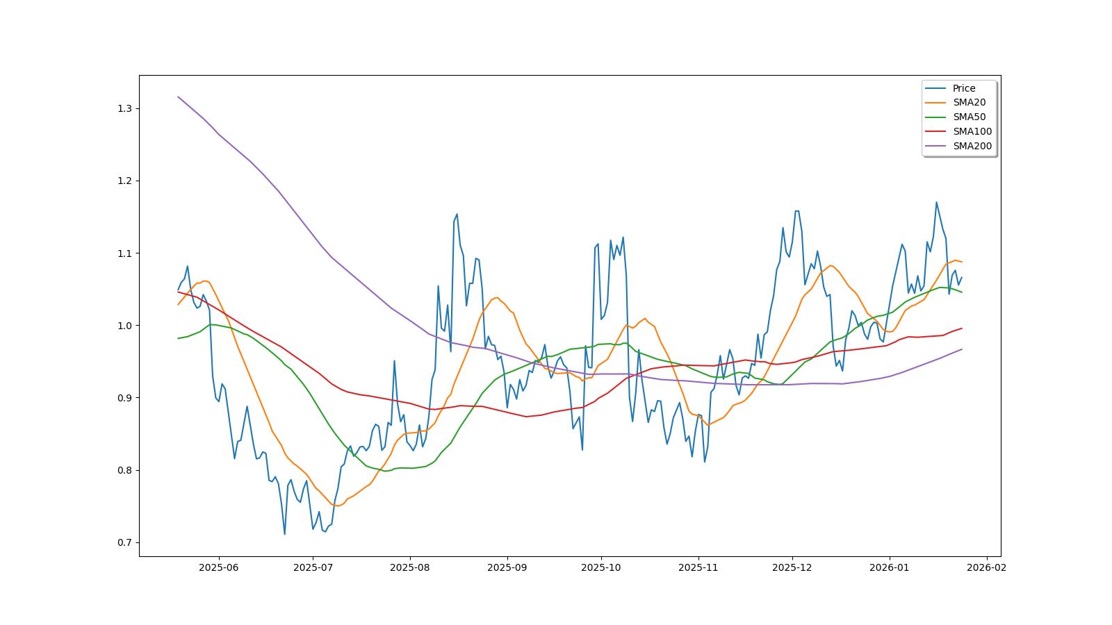 Lazio Fan Token Simple Moving Averages