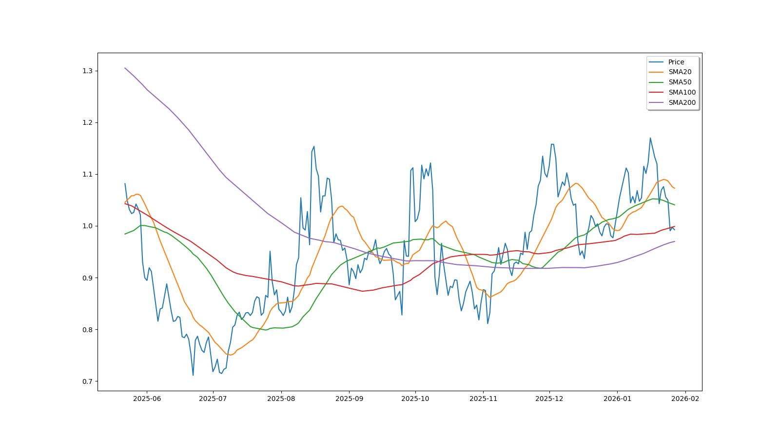 Lazio Fan Token Simple Moving Averages