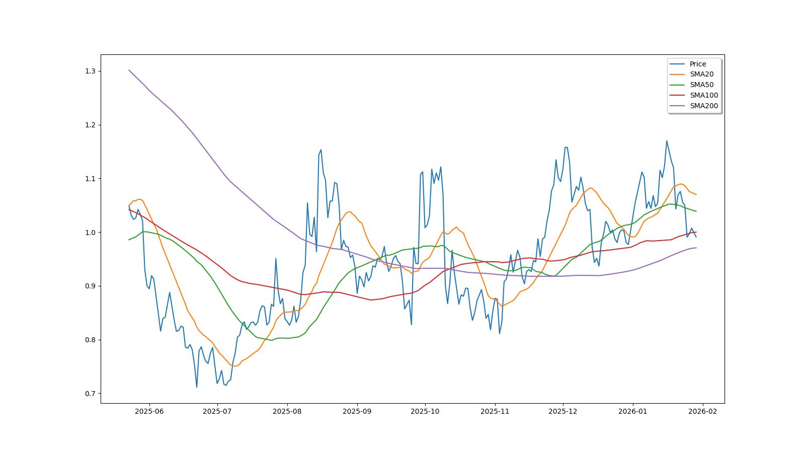 Lazio Fan Token Simple Moving Averages