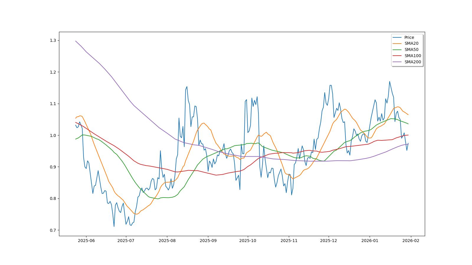 Lazio Fan Token Simple Moving Averages