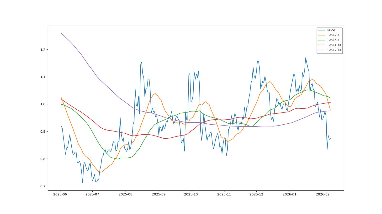 Lazio Fan Token Simple Moving Averages