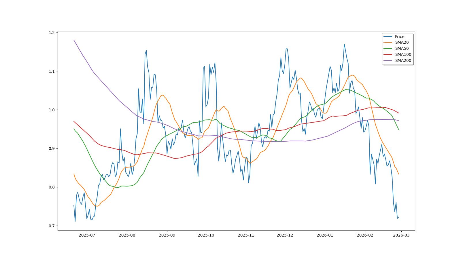 Lazio Fan Token Simple Moving Averages