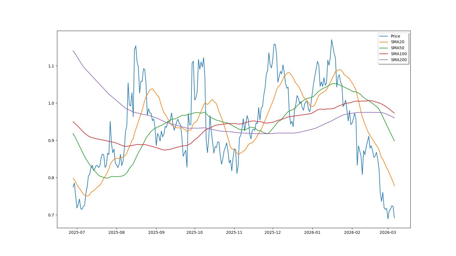 Lazio Fan Token Simple Moving Averages