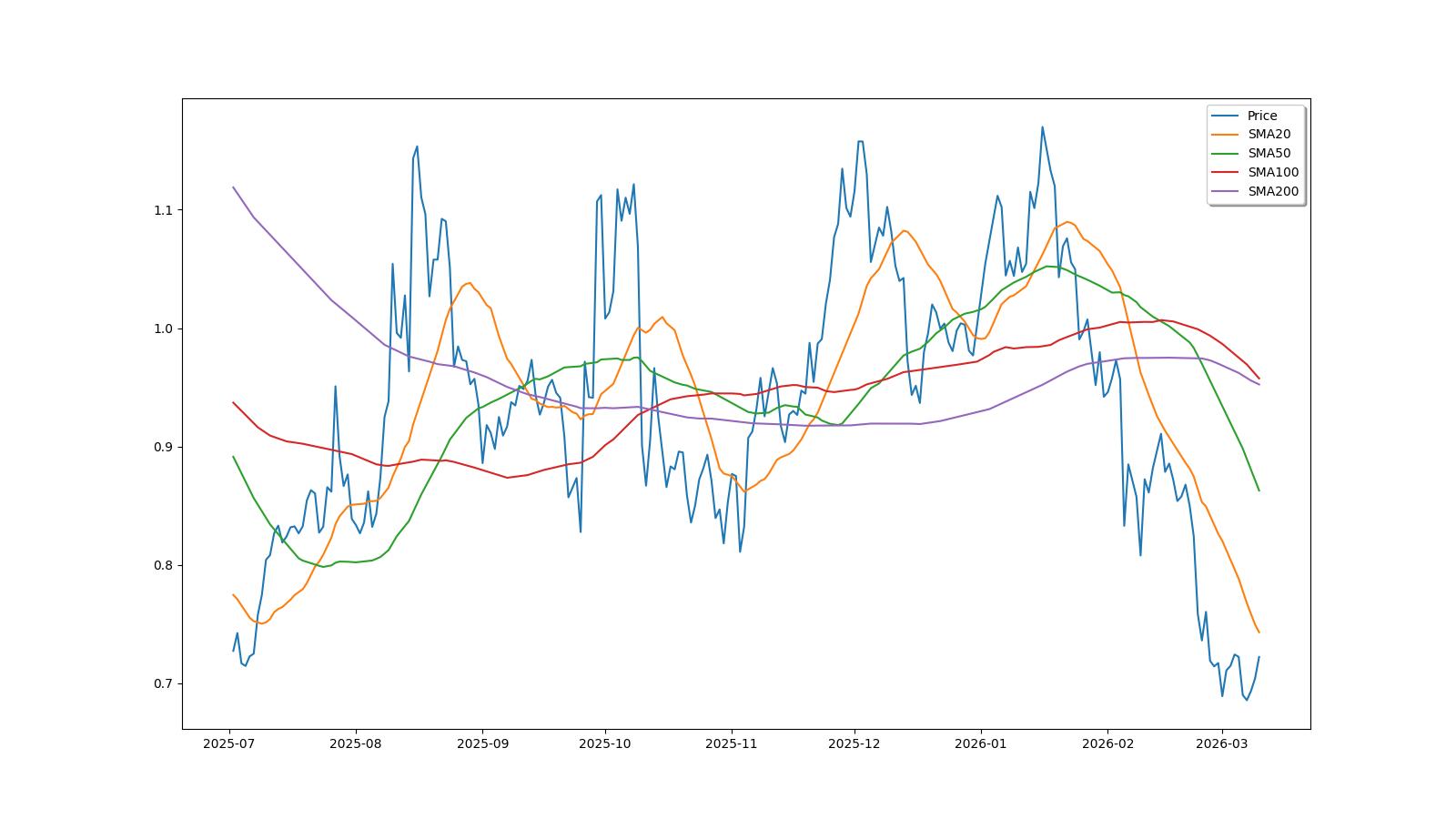 Lazio Fan Token Simple Moving Averages