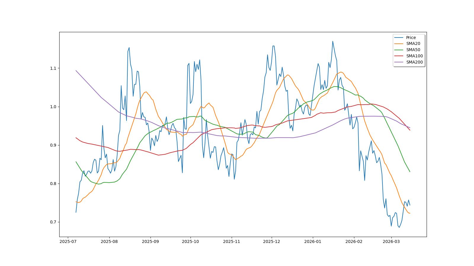 Lazio Fan Token Simple Moving Averages