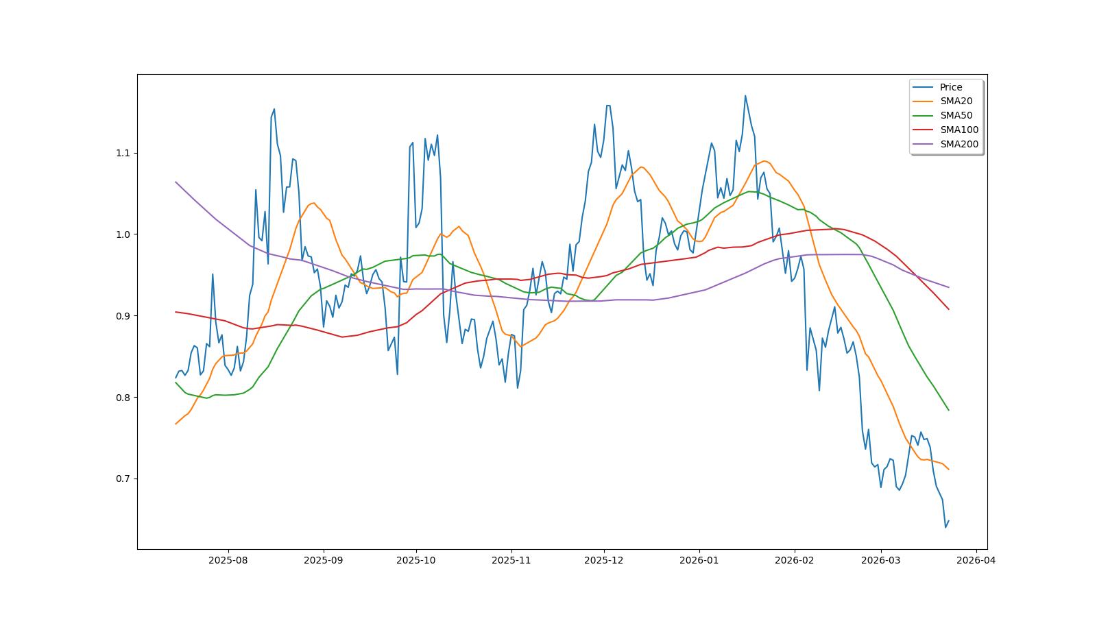Lazio Fan Token Simple Moving Averages