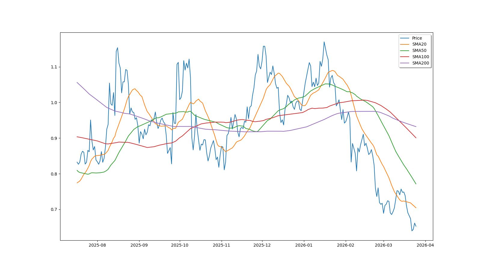 Lazio Fan Token Simple Moving Averages