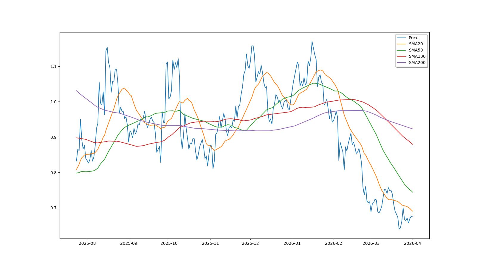 Lazio Fan Token Simple Moving Averages