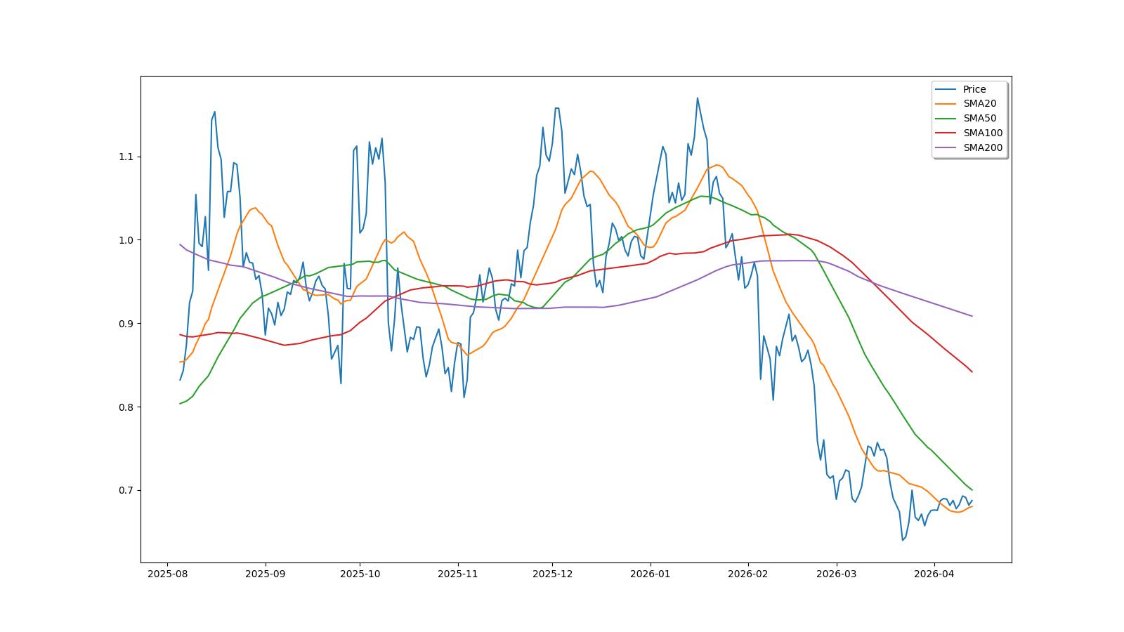 Lazio Fan Token Simple Moving Averages