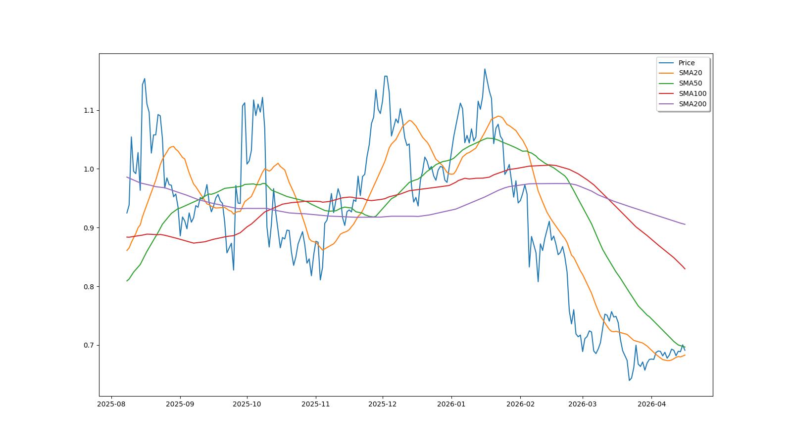 Lazio Fan Token Simple Moving Averages