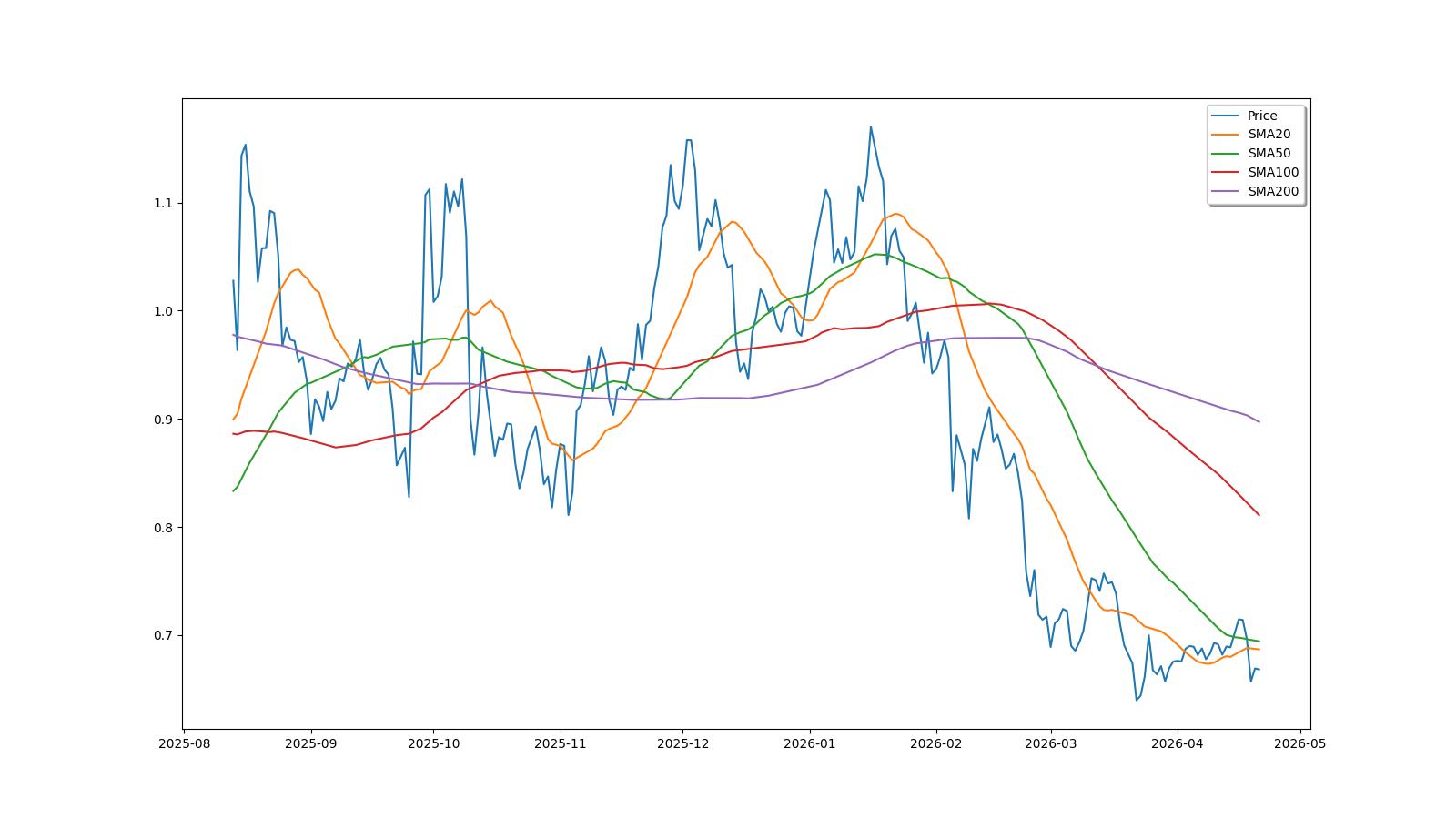 Lazio Fan Token Simple Moving Averages