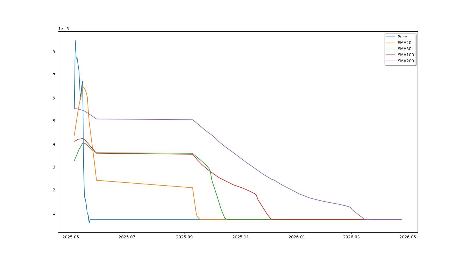 LAZYCAT Simple Moving Averages