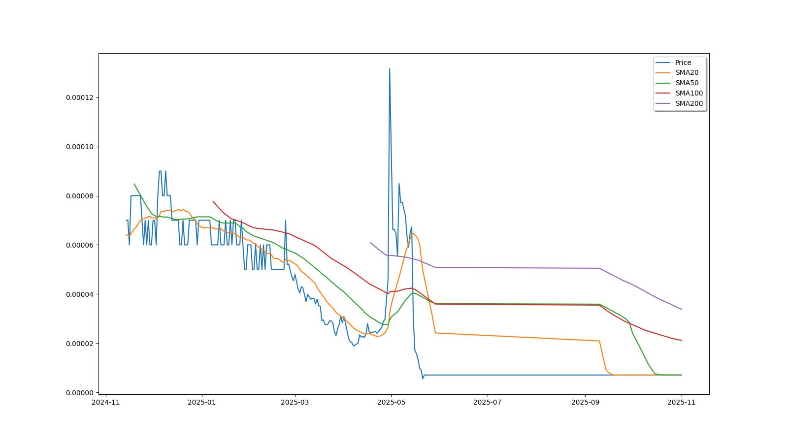 LAZYCAT Simple Moving Averages