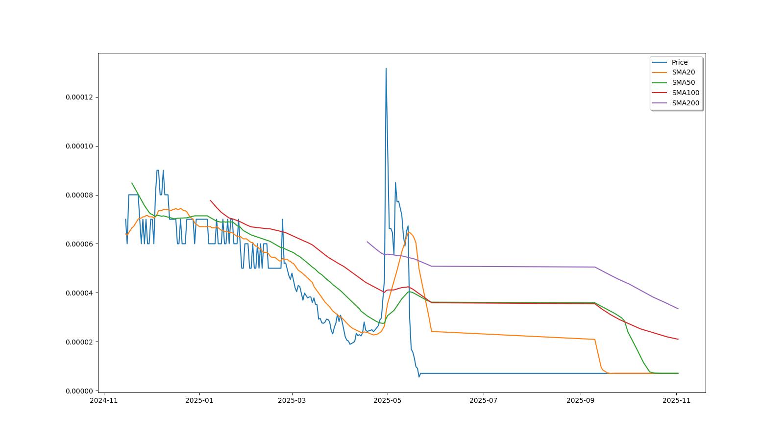 LAZYCAT Simple Moving Averages