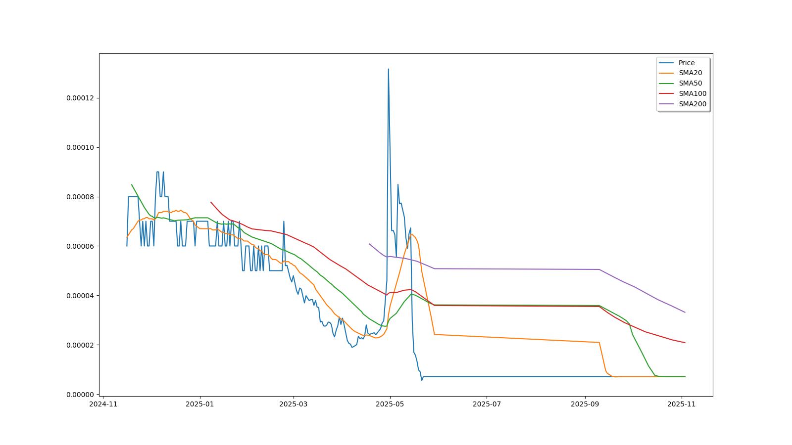 LAZYCAT Simple Moving Averages