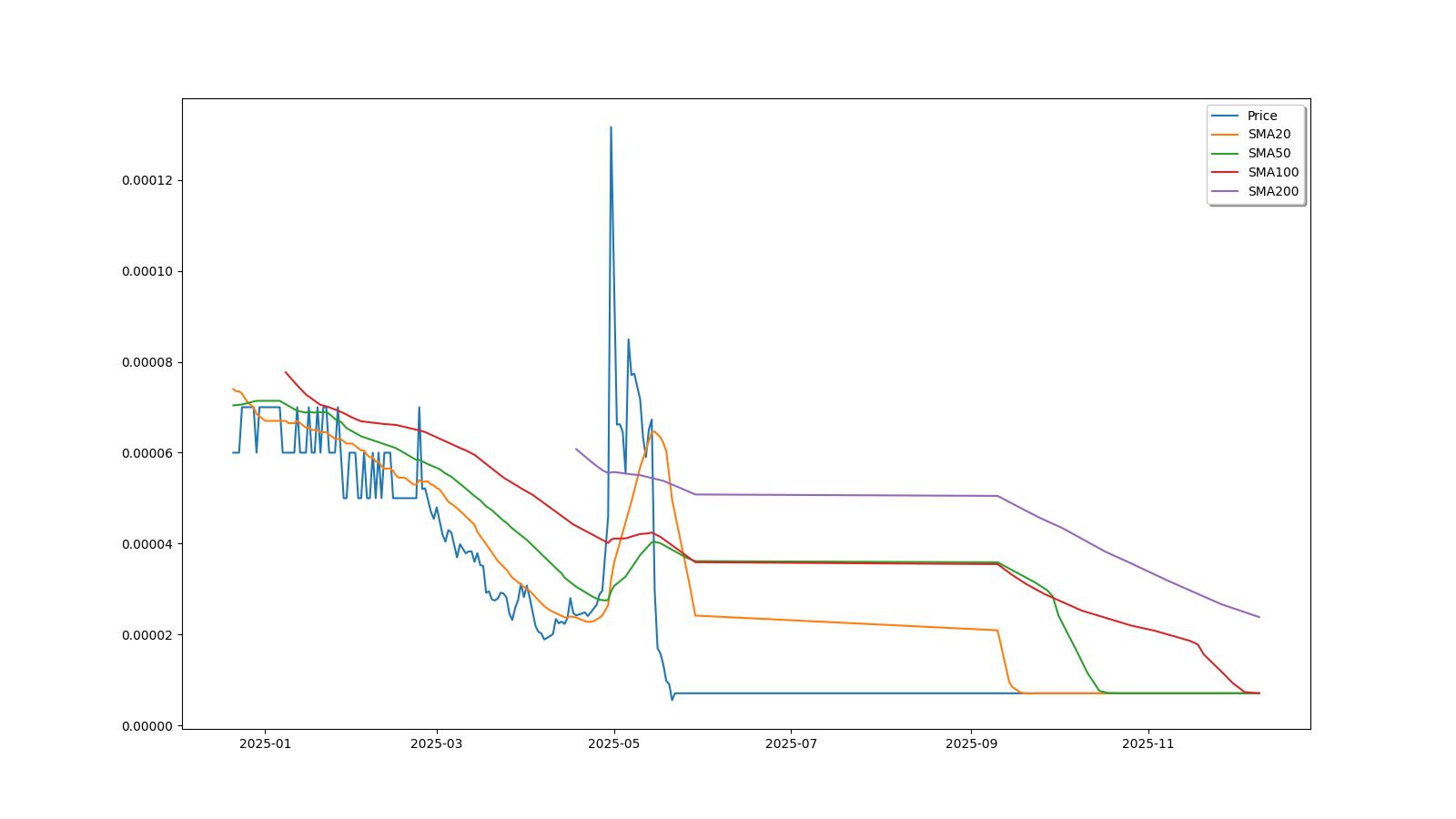 LAZYCAT Simple Moving Averages