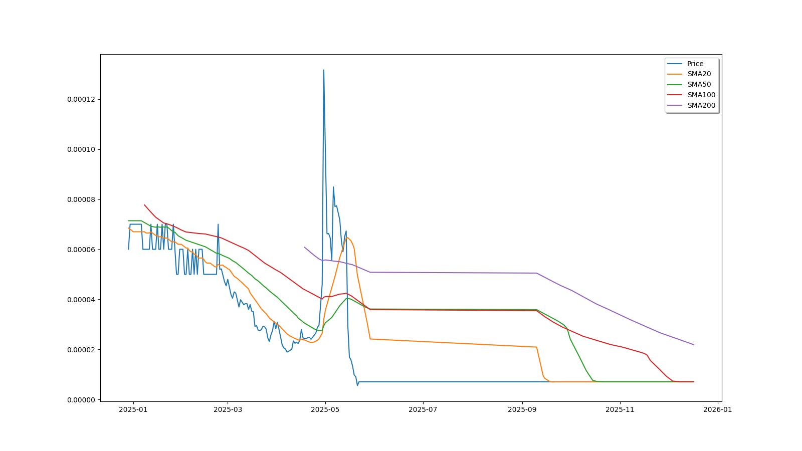 LAZYCAT Simple Moving Averages