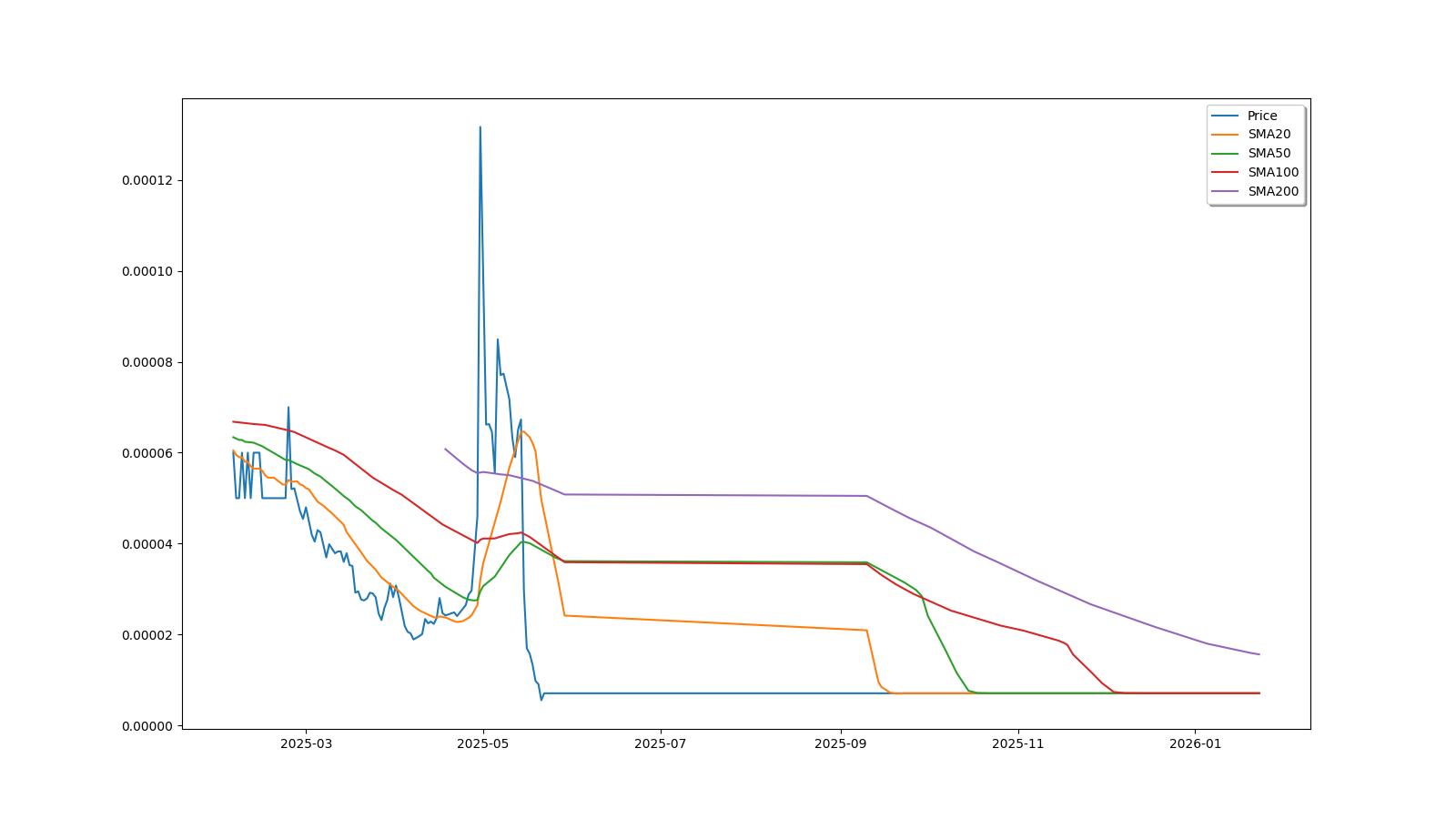LAZYCAT Simple Moving Averages