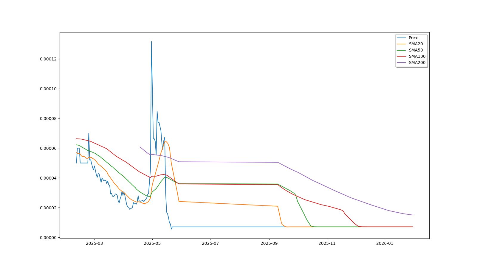 LAZYCAT Simple Moving Averages