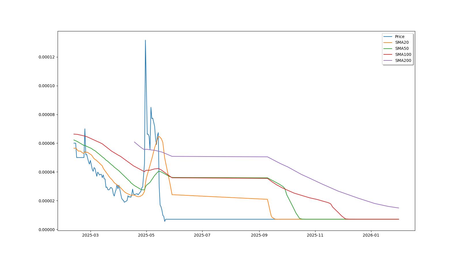 LAZYCAT Simple Moving Averages