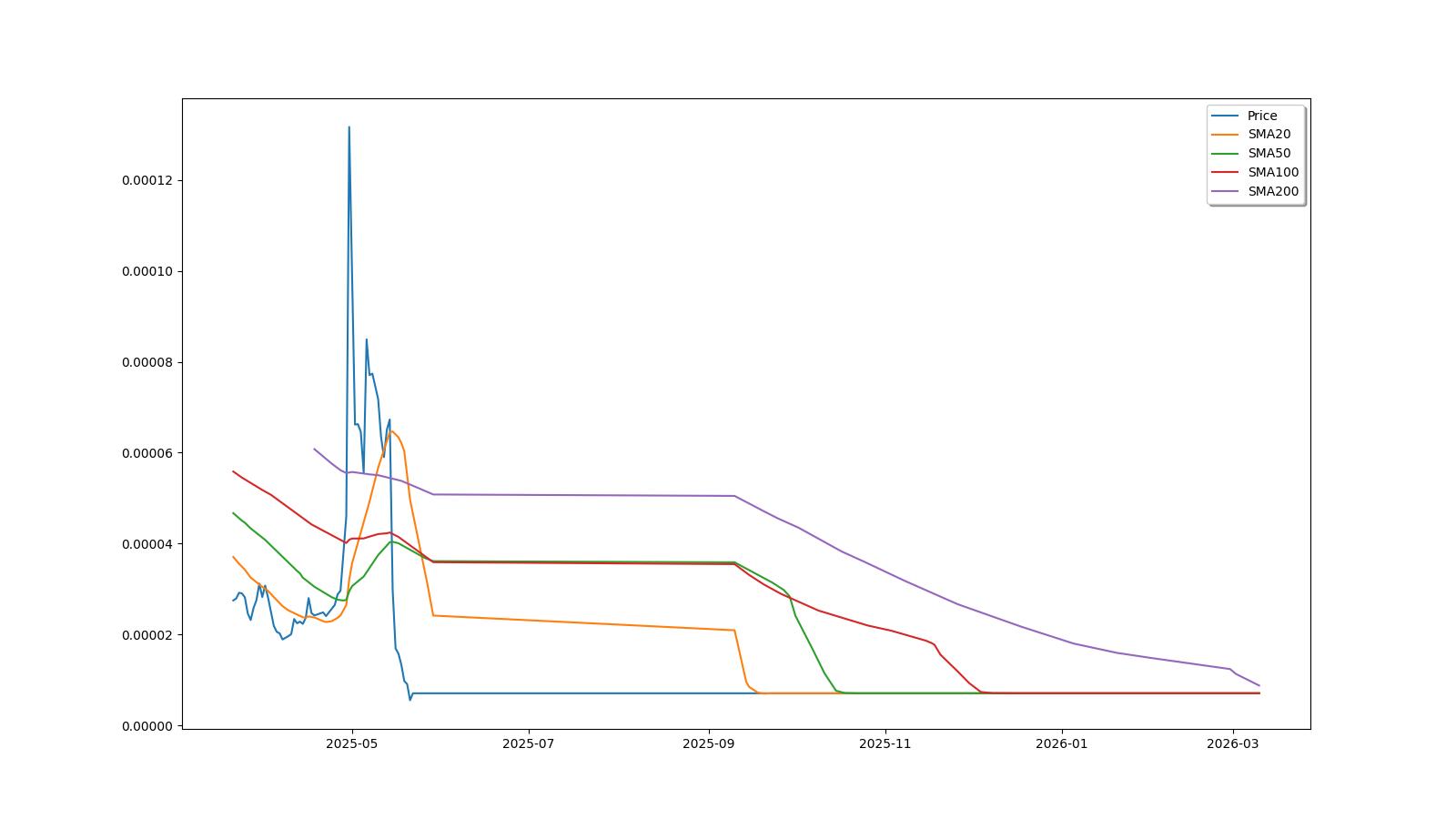LAZYCAT Simple Moving Averages