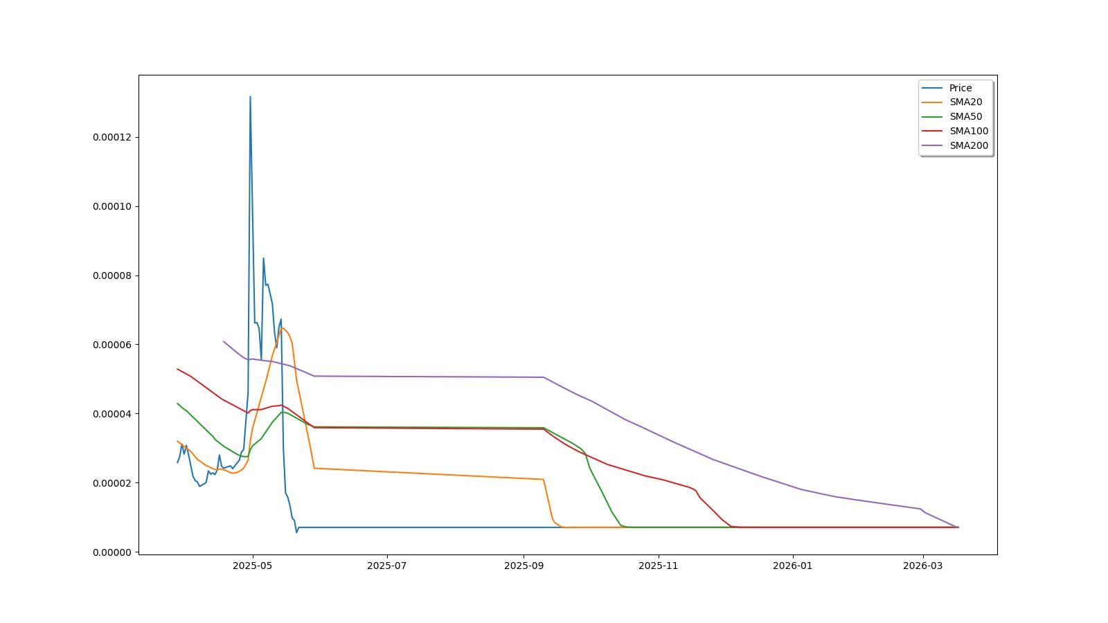 LAZYCAT Simple Moving Averages