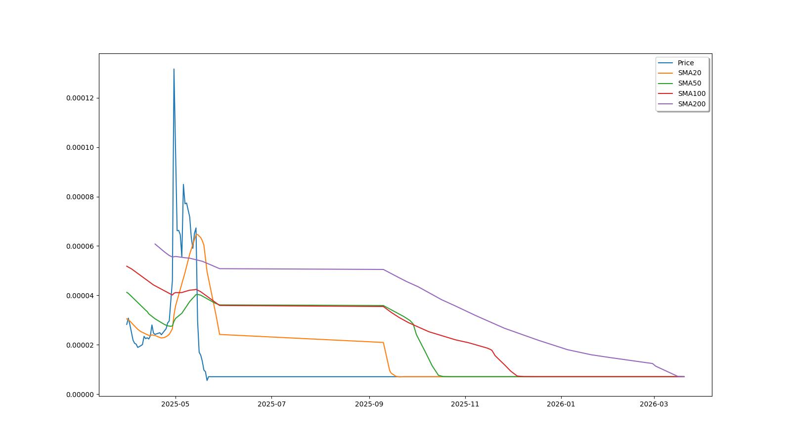 LAZYCAT Simple Moving Averages