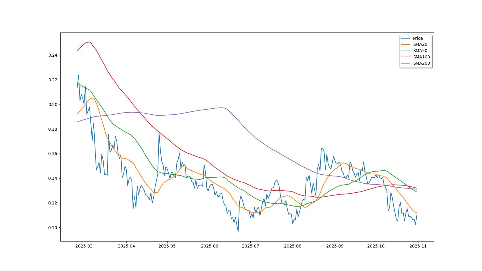 LCX Simple Moving Averages