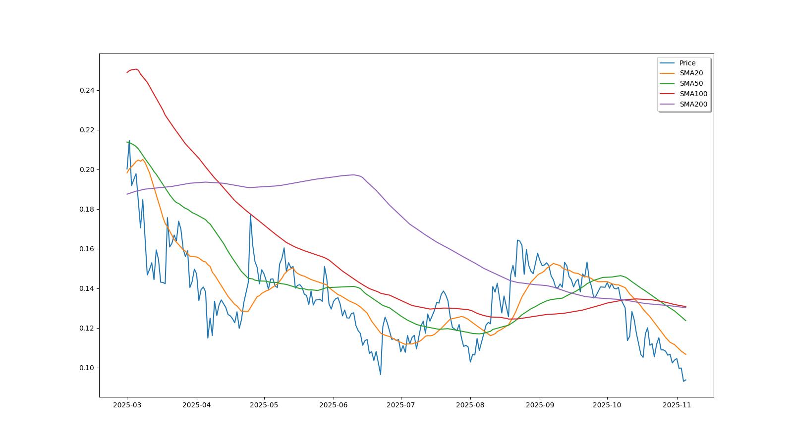 LCX Simple Moving Averages