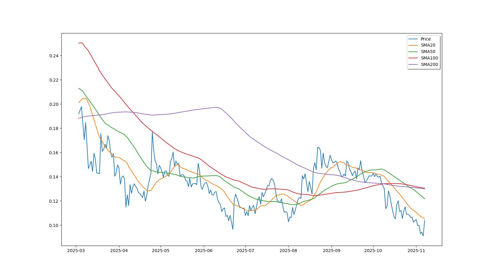 LCX Simple Moving Averages
