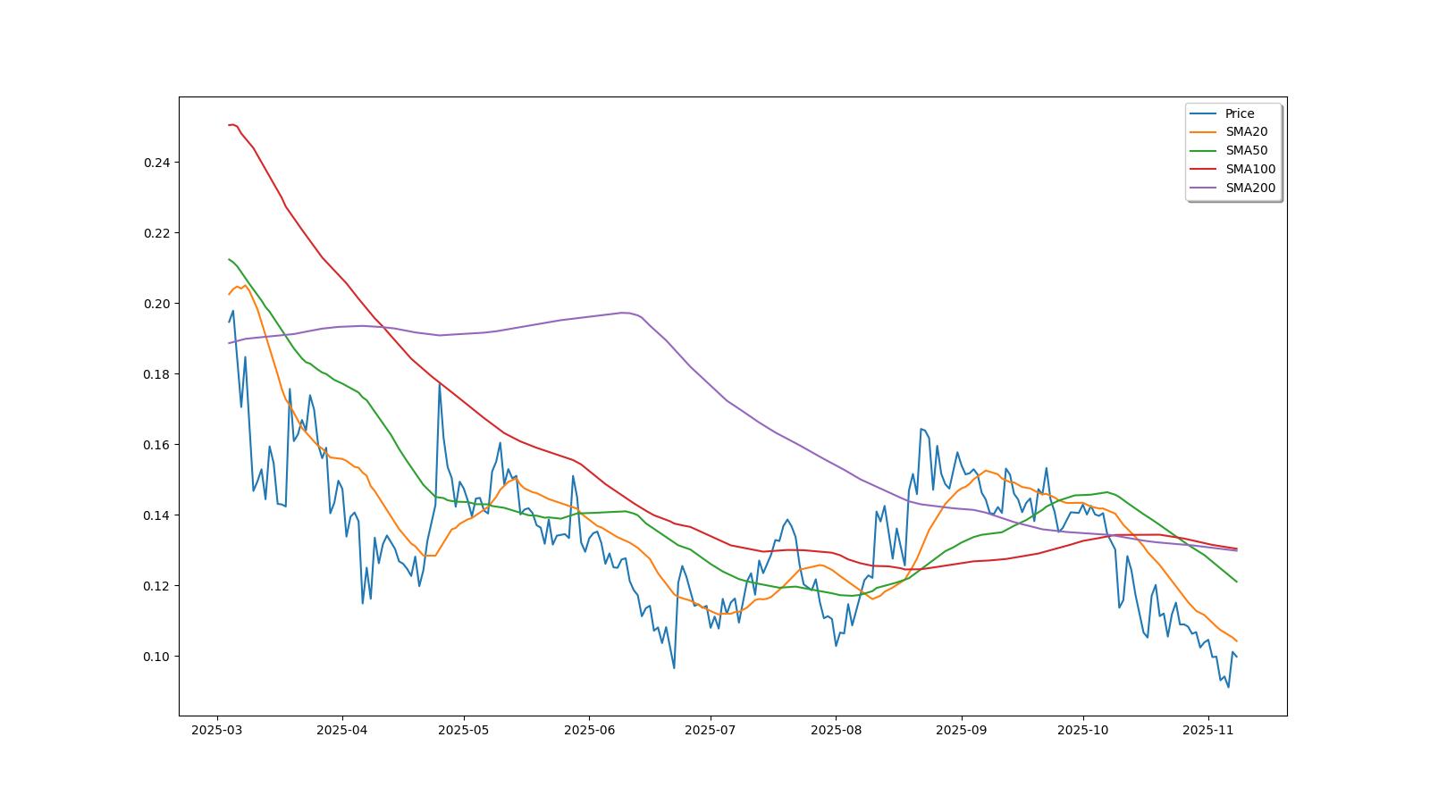 LCX Simple Moving Averages