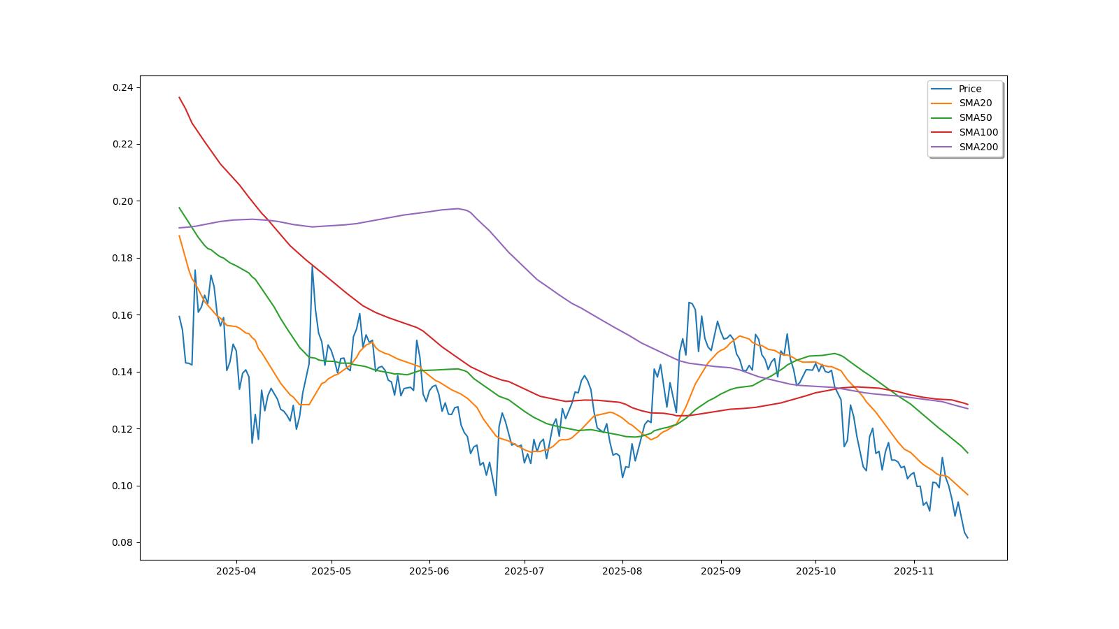 LCX Simple Moving Averages