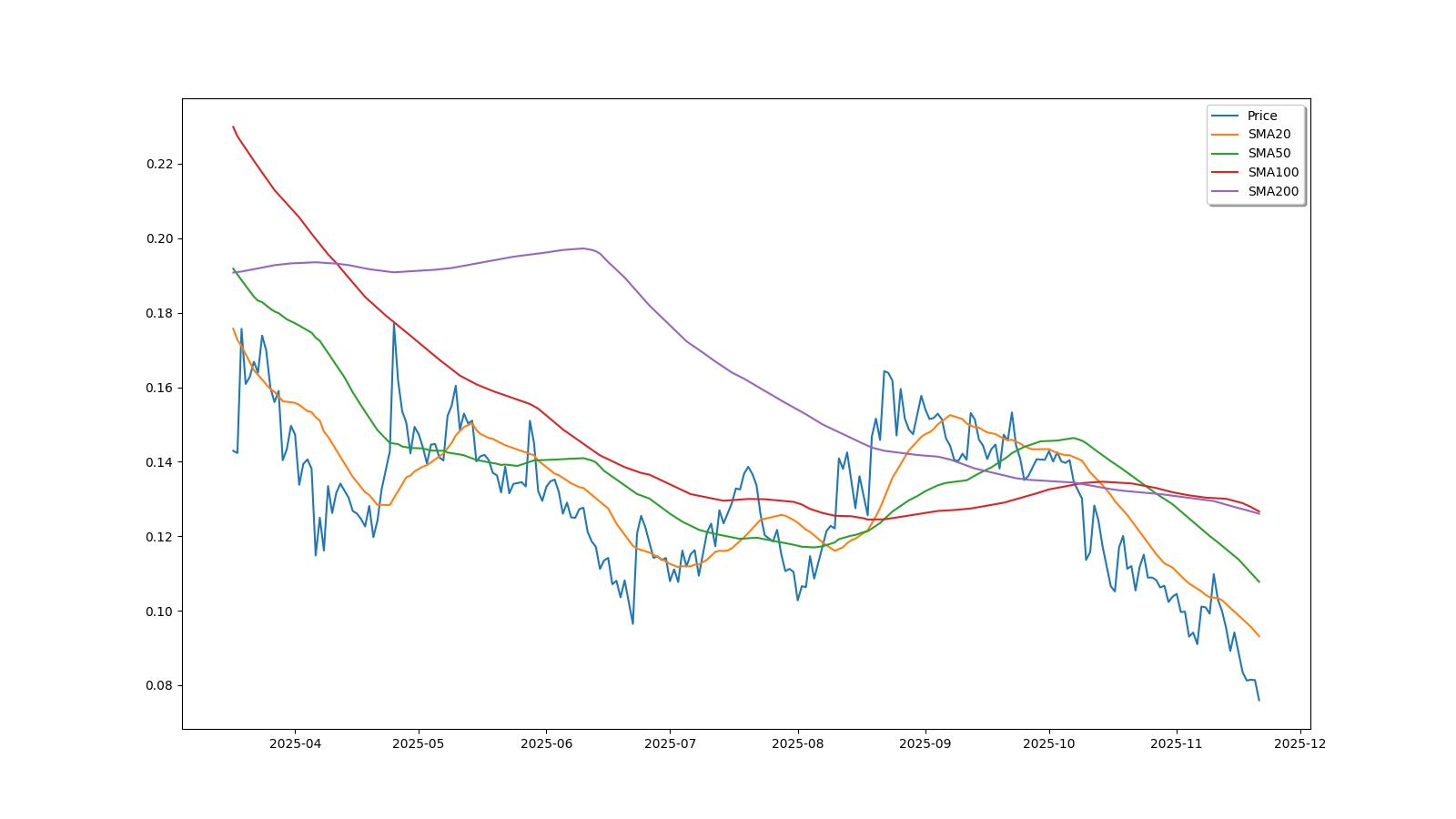 LCX Simple Moving Averages