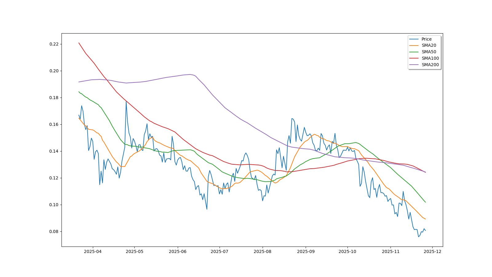 LCX Simple Moving Averages