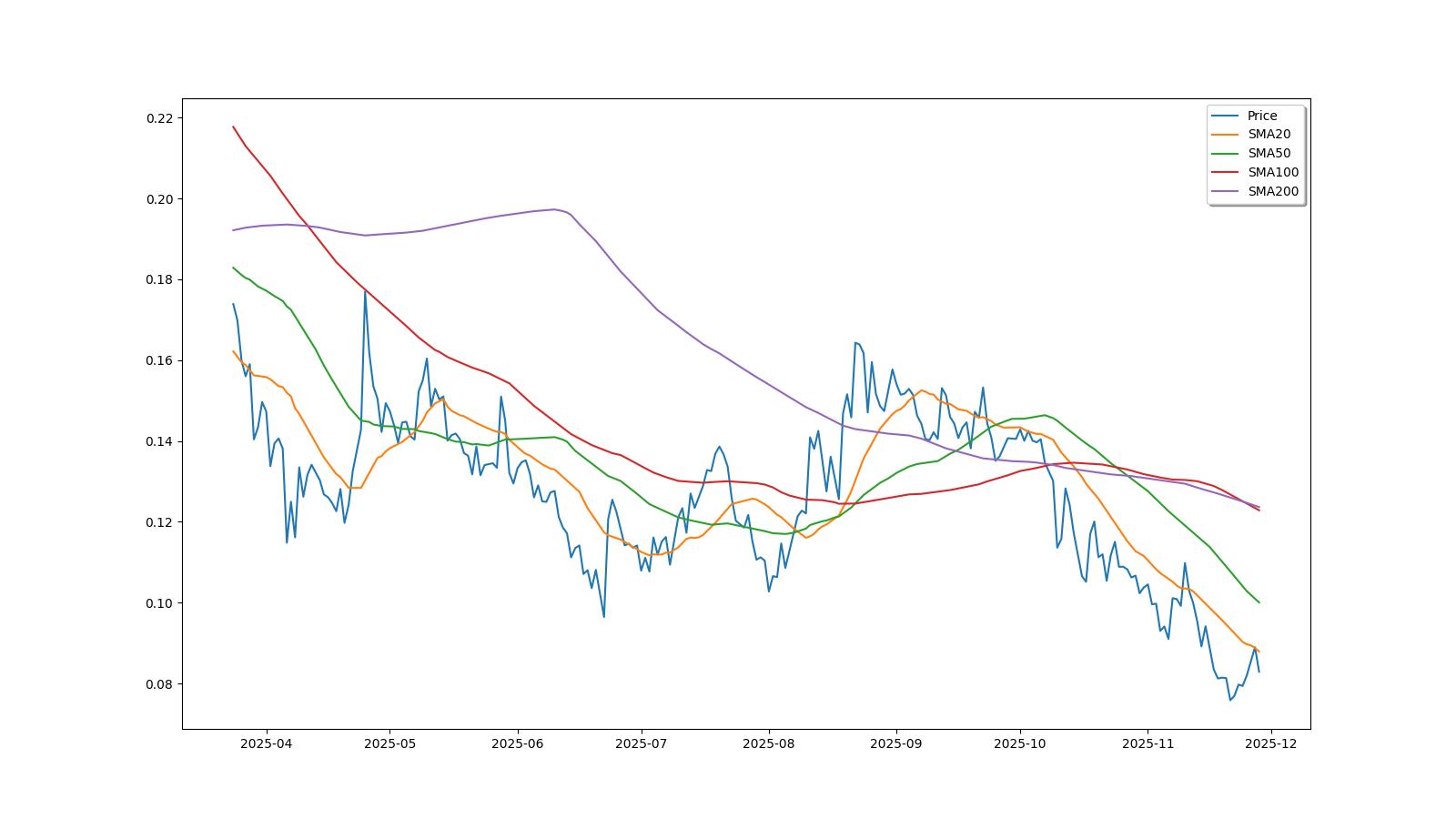 LCX Simple Moving Averages