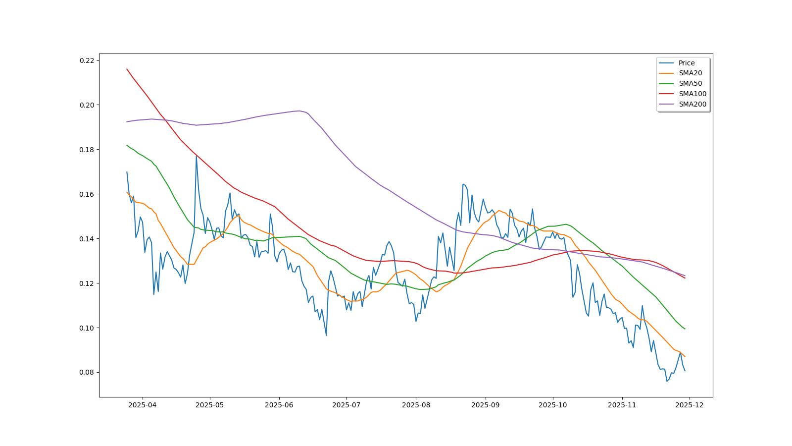 LCX Simple Moving Averages